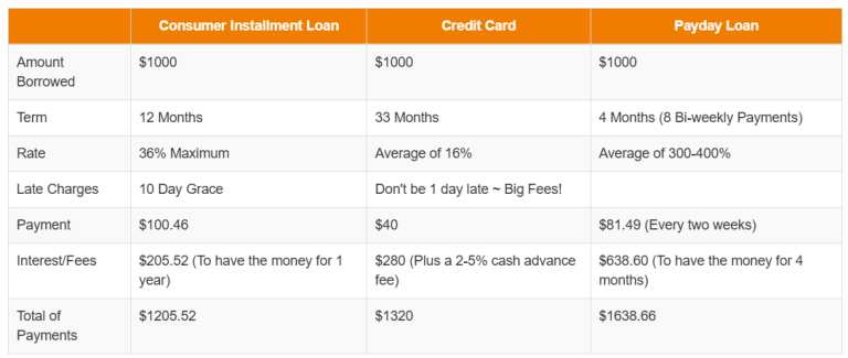 Loan versus Credit Card versus Payday Loan - LPI Loans